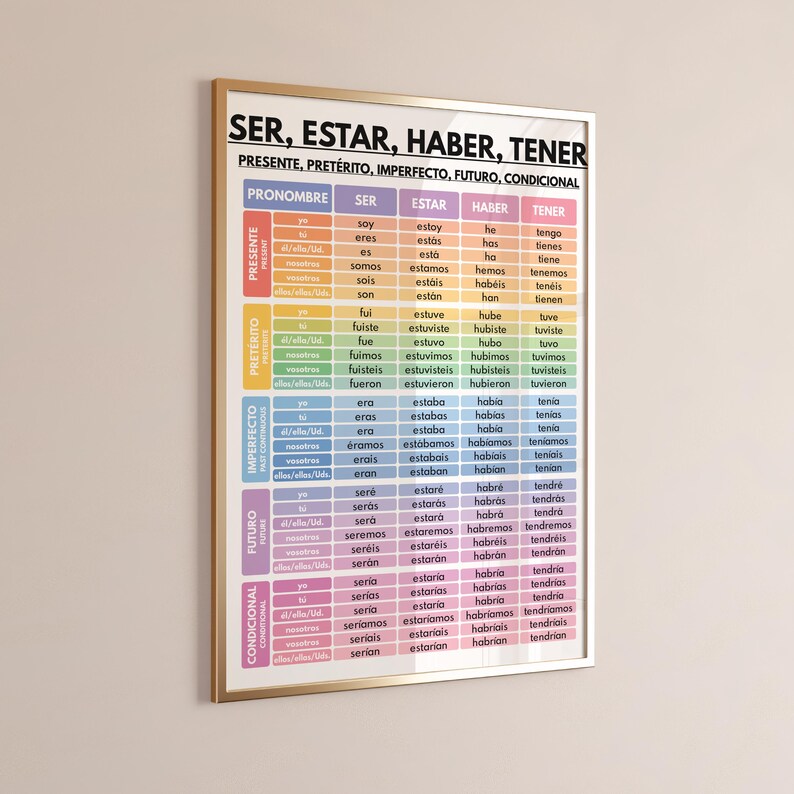 Spanish Language, Ser, Estar, Haber, Tener, Spanish Verb Tenses ...