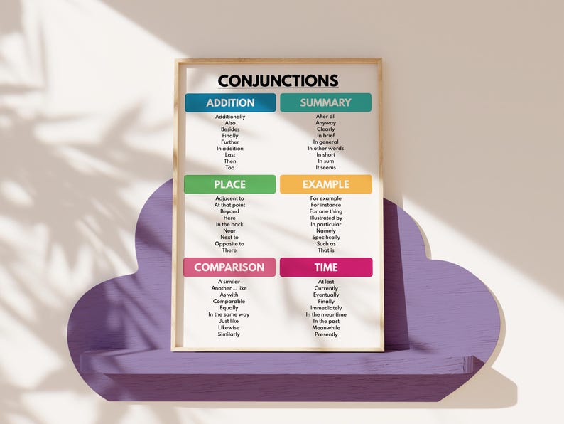 CONJUNCTIONS POSTER, Types of Conjunctions, Parts of Speech, English ...