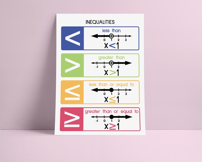 INEQUALITIES POSTER, Inequalities Symbols, Educational Posters, Math ...