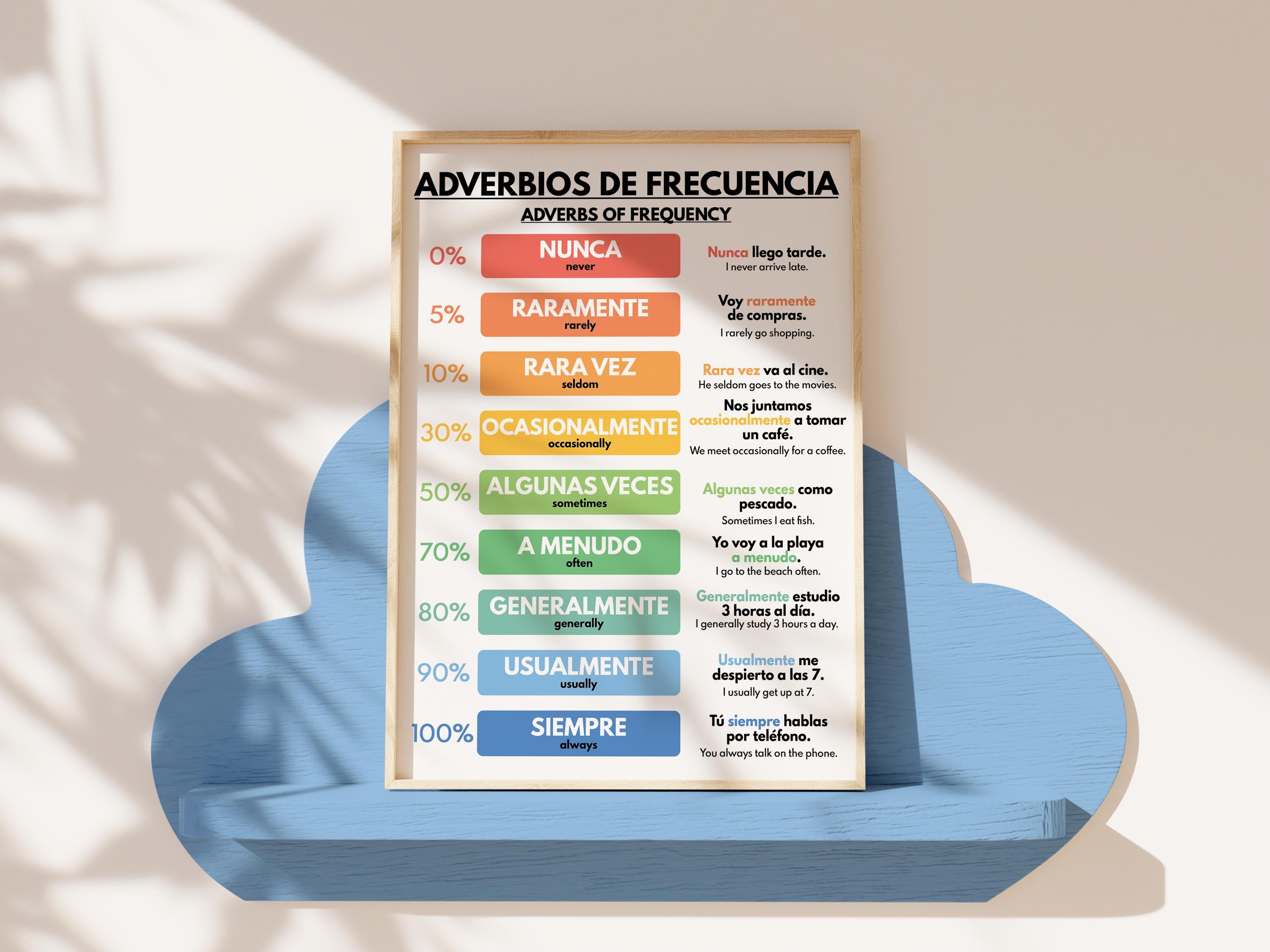 Spanish Language, ADVERBS OF FREQUENCY, Grammar Chart, Homeschool ...