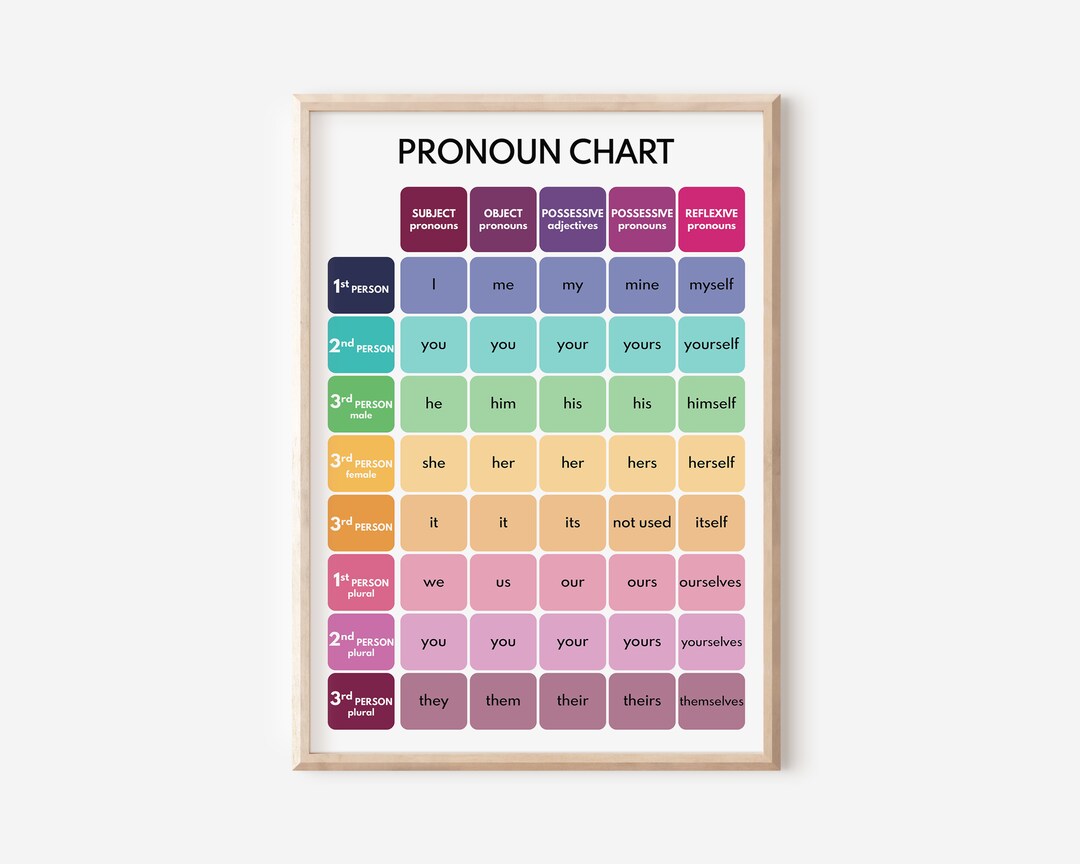 PRONOUN CHART, English Language, Parts of Speech, Grammar Anchor Chart ...