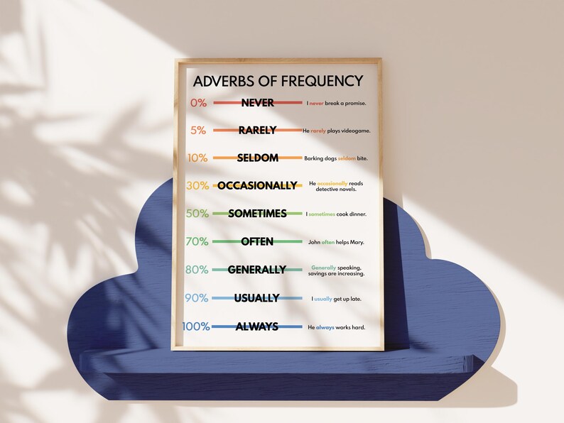 ADVERBS OF FREQUENCY, Comprehensive Grammar Chart for Homeschool ...