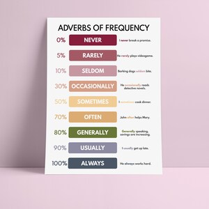 ADVERBS OF FREQUENCY, Learn English Language, Grammar Chart for ...