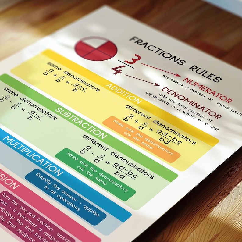 FRACTIONS RULES, Educational Posters, Math Classroom Decor, Rainbow ...