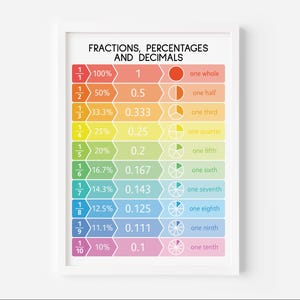 FRACTIONS + DECIMALS + PERCENTAGES, Educational Posters, Math Classroom ...