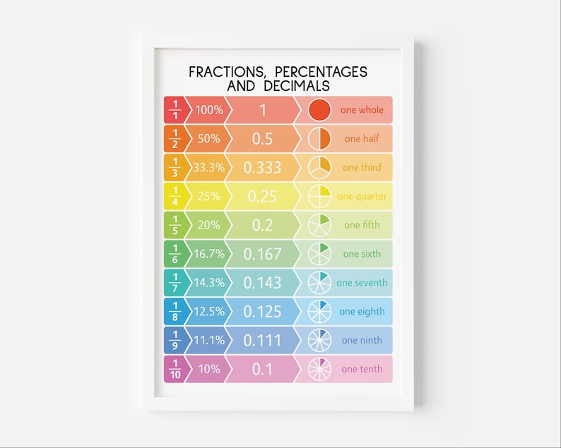 Fractions Decimals Percentages Poster: Math Classroom Decor (digital ...