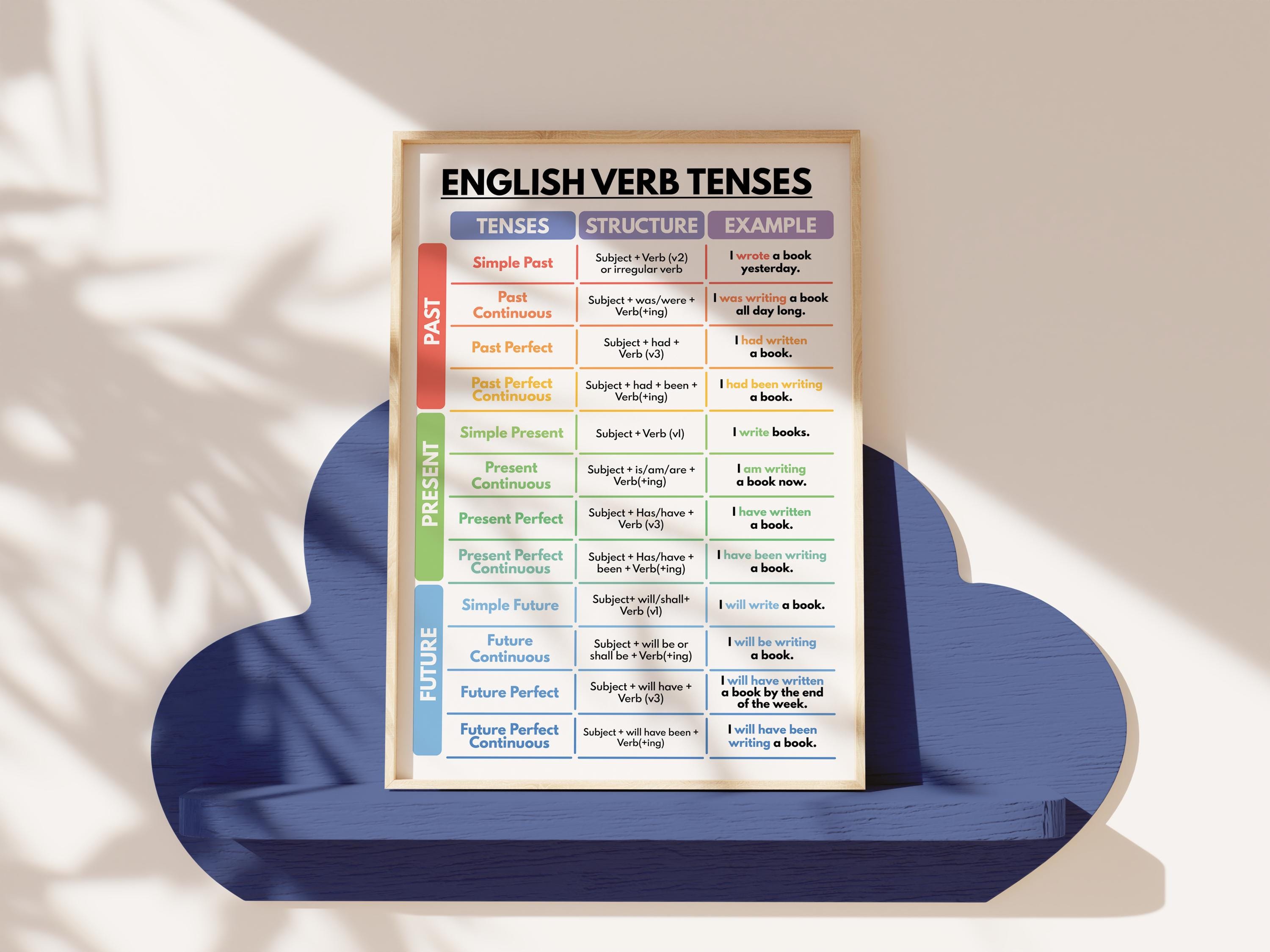 ENGLISH VERB TENSES Poster, English Grammar Chart for Homeschool ...