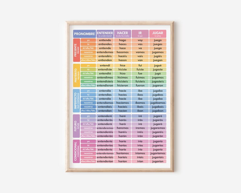 Spanish Language, 24 IRREGULAR VERBS - Set of 6 Posters, Conjugation ...