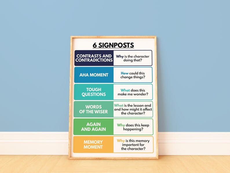 NOTICE & NOTE SIGNPOSTS Poster, English Language, Classroom, Reading ...