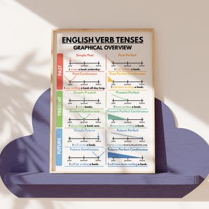 ENGLISH VERB TENSES - Set of 2 Posters, English Grammar Chart, English ...