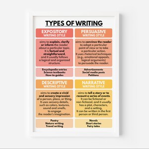 TYPES OF WRITING Poster, English Classroom Decor, Educational Posters ...
