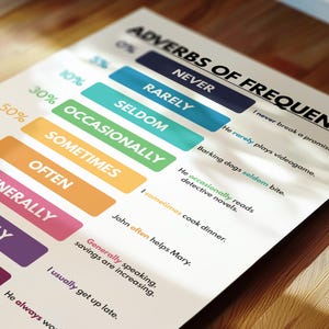 ADVERBS OF FREQUENCY, Types of Adverb, Grammar Chart, Educational ...