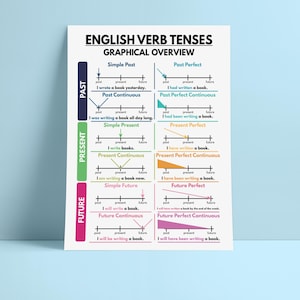 ENGLISH VERB TENSES - Set of 2 Posters, English Grammar Chart, Teaching ...
