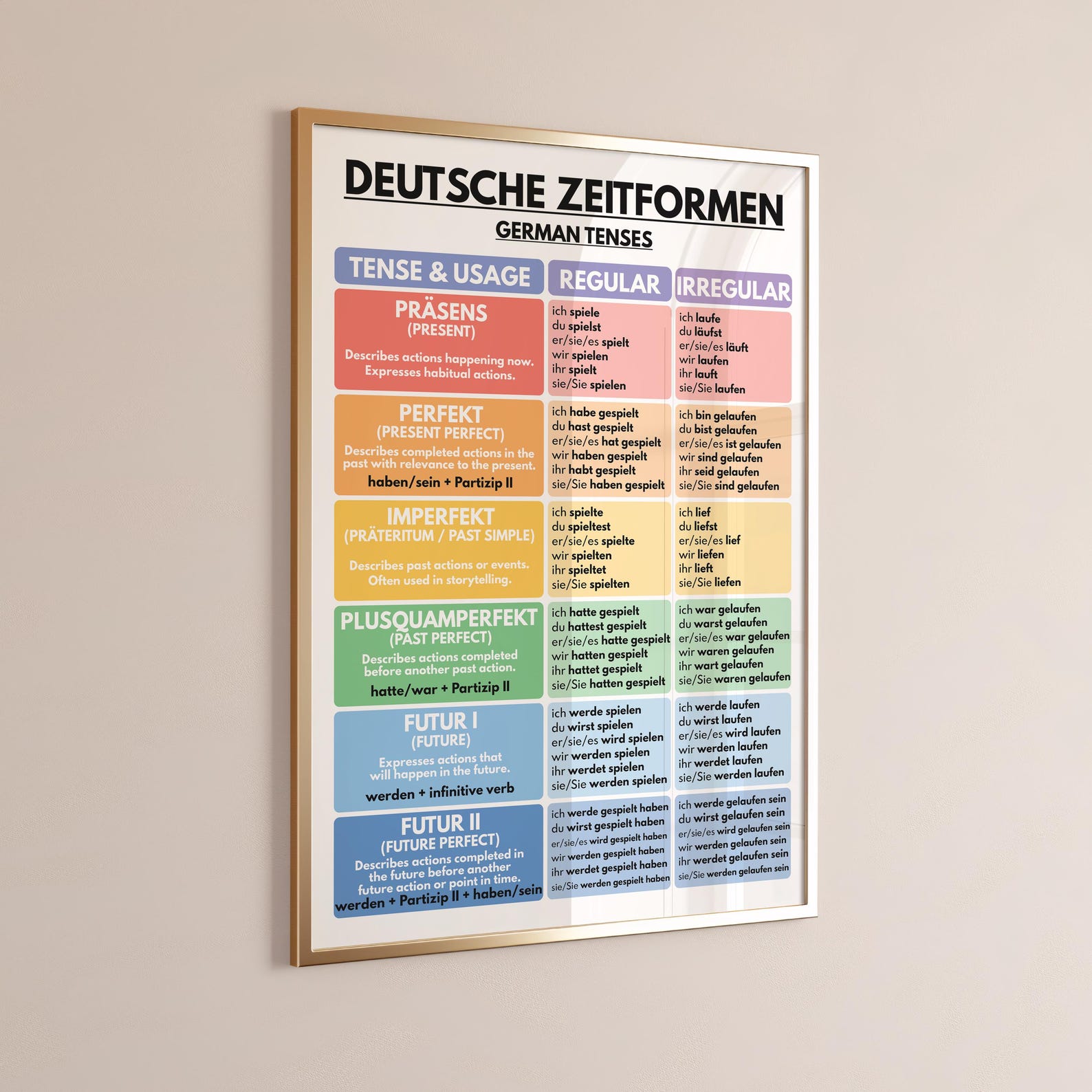 GERMAN VERB TENSES, German Language, Grammar Chart, Present, Past ...