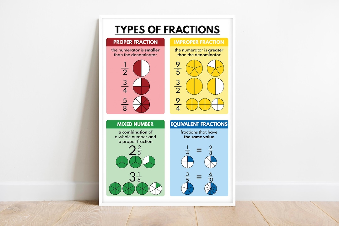 TYPES OF FRACTIONS, Educational Posters, Math Bulletin Board Ideas ...