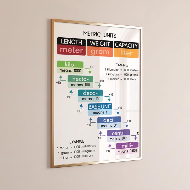 METRIC UNITS POSTER, Educational Posters, Math Classroom Wall Art ...