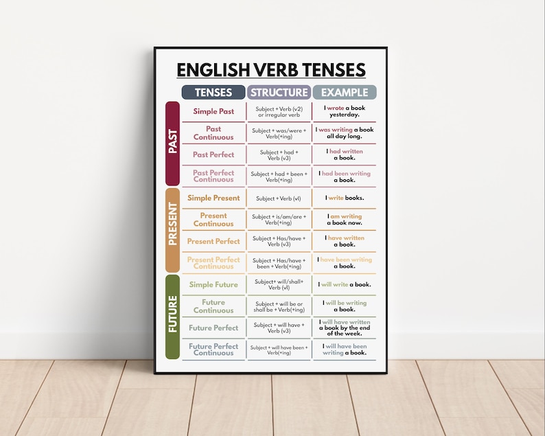 ENGLISH VERB TENSES Poster, English Grammar Anchor Chart for Homeschool ...