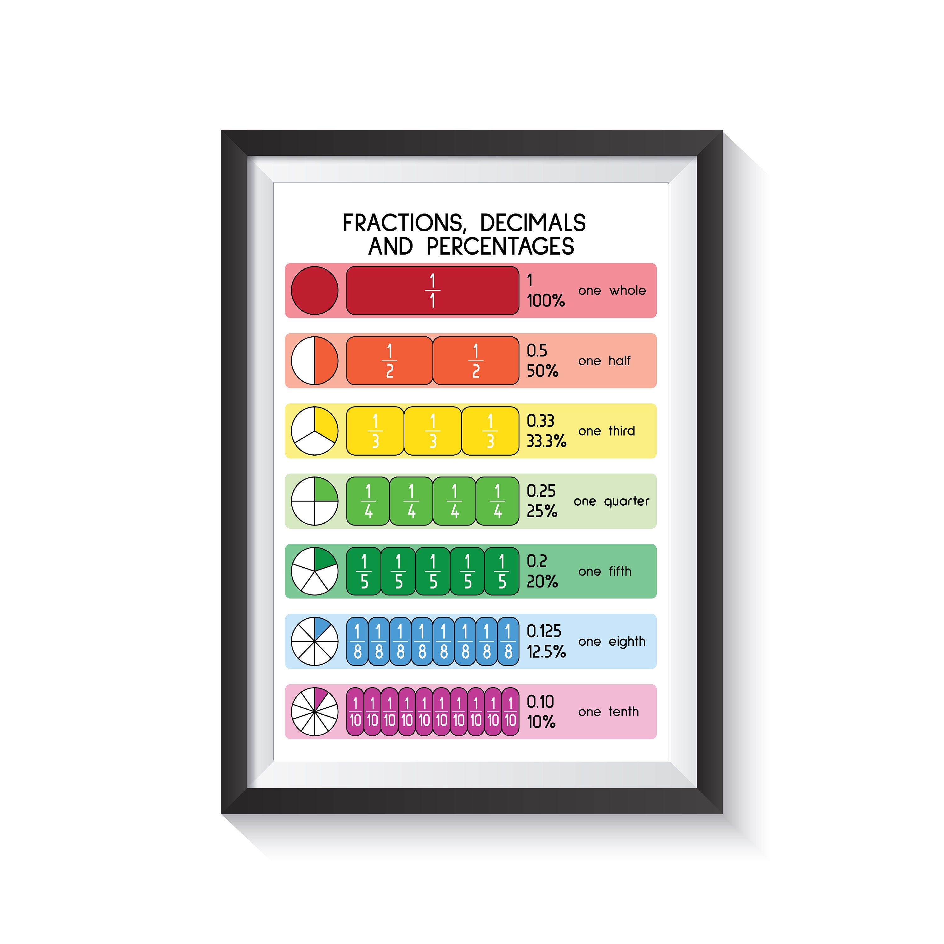 Fractions + Area Formulas + Pythagorean Theorem, Educational Poster ...