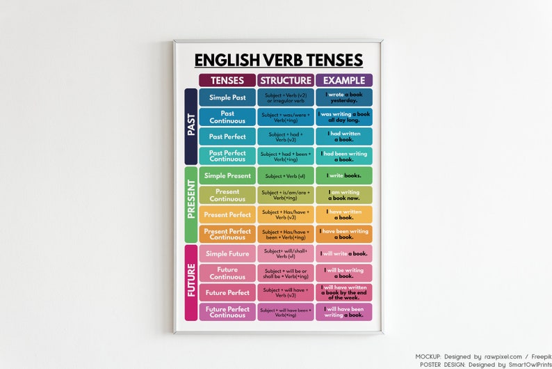 ENGLISH VERB TENSES Poster English Grammar Chart for - Etsy