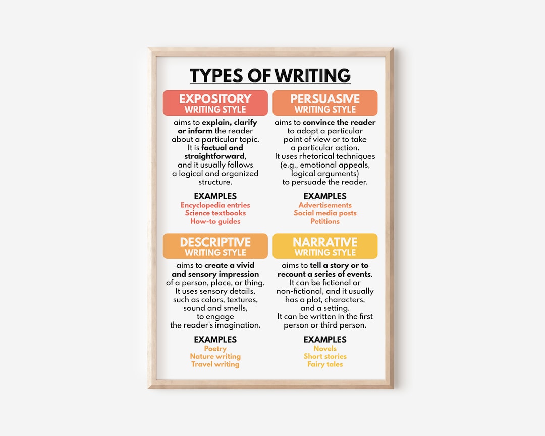 TYPES OF WRITING Poster, English Classroom Decor, Educational Posters ...