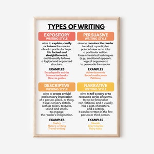 TYPES OF WRITING Poster, English Classroom Decor, Educational Posters ...