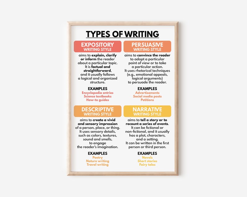 TYPES OF WRITING Poster, English Classroom Decor, Educational Posters ...