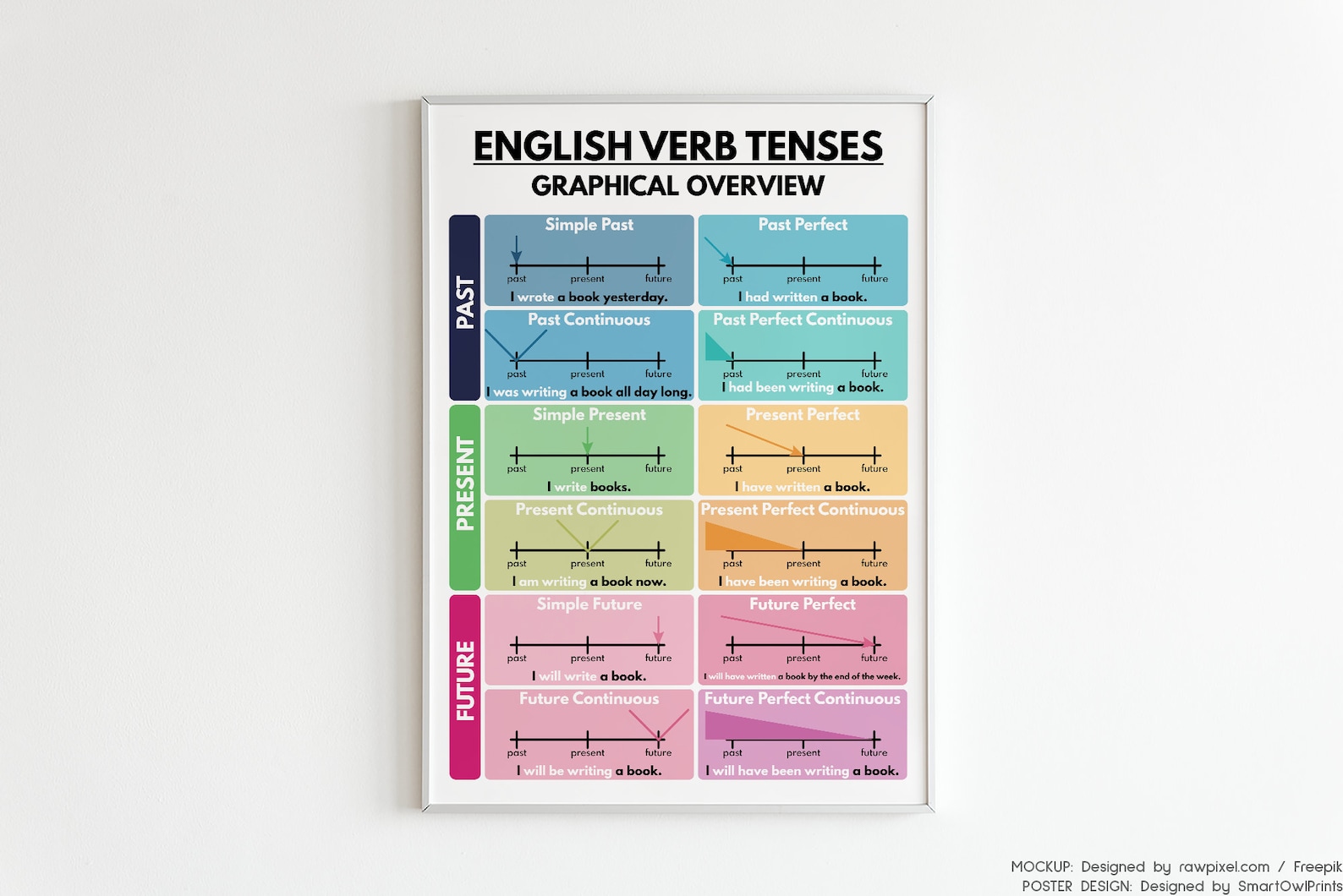 ENGLISH VERB TENSES Poster, English Grammar Anchor Chart for Homeschool ...