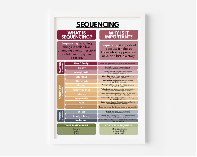 SEQUENCING POSTER, Learn How to Write a Good Story, Writing Skills ...
