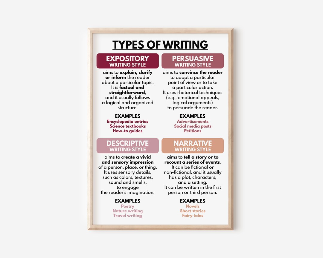 TYPES OF WRITING Poster, English Classroom Decor, Educational Posters ...