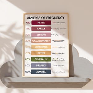 ADVERBS OF FREQUENCY, Learn English Language, Grammar Chart for ...