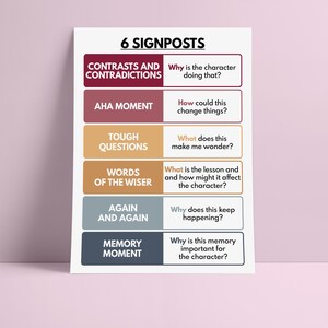 NOTICE & NOTE SIGNPOSTS Poster, English Language, Classroom, Reading ...