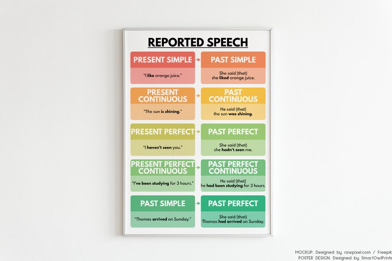 REPORTED SPEECH Set of 6 Posters English Language - Etsy