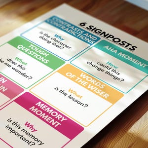 NOTICE & NOTE SIGNPOSTS Poster, English Language, Classroom, Reading ...