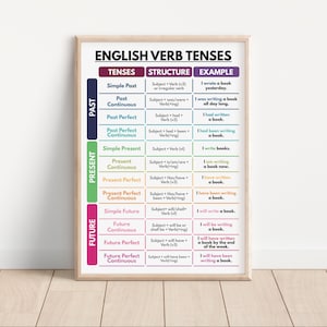 ENGLISH VERB TENSES Poster, English Grammar Anchor Chart, Homeschool ...
