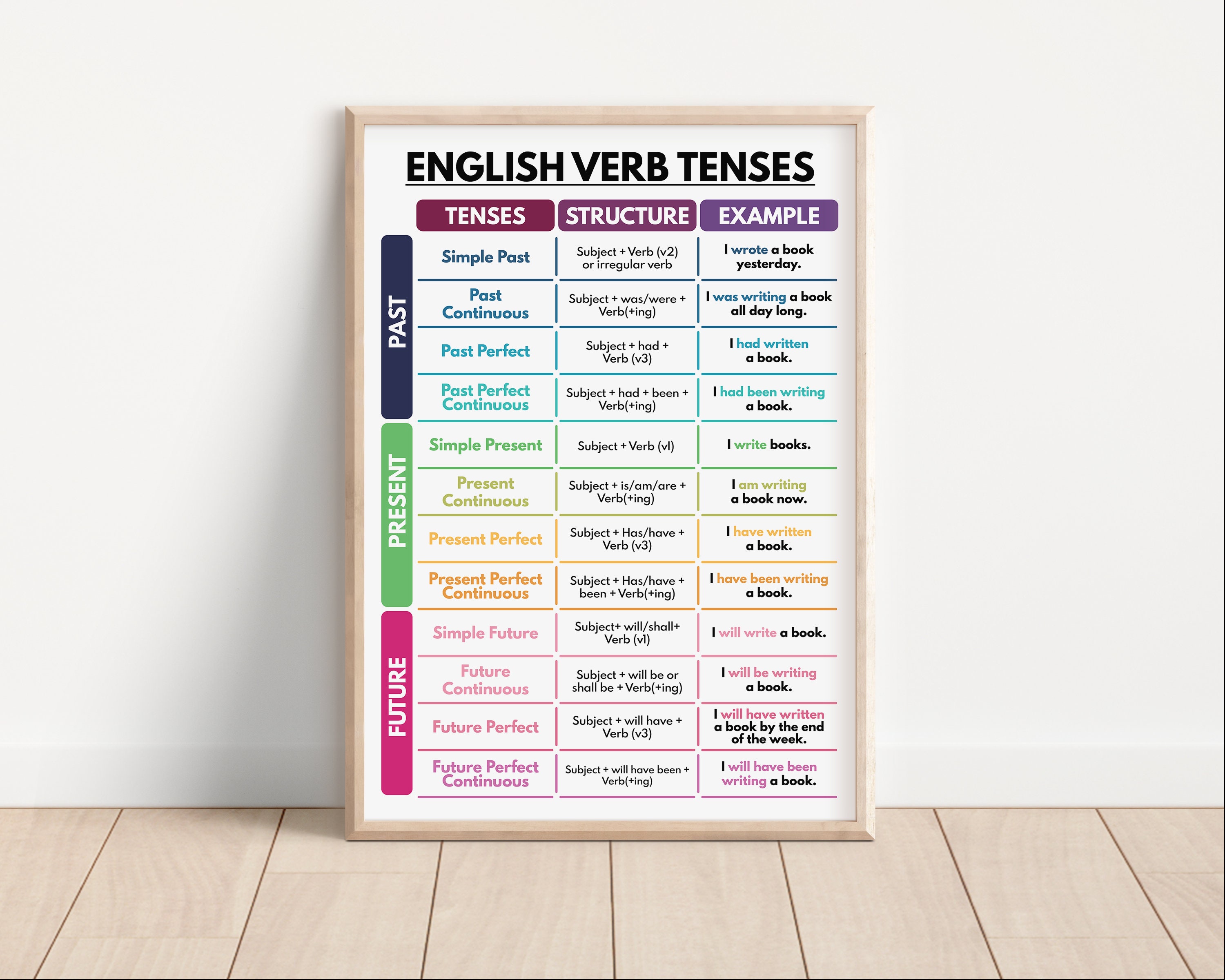 Buy ENGLISH VERB TENSES Poster, English Grammar Anchor Chart ...
