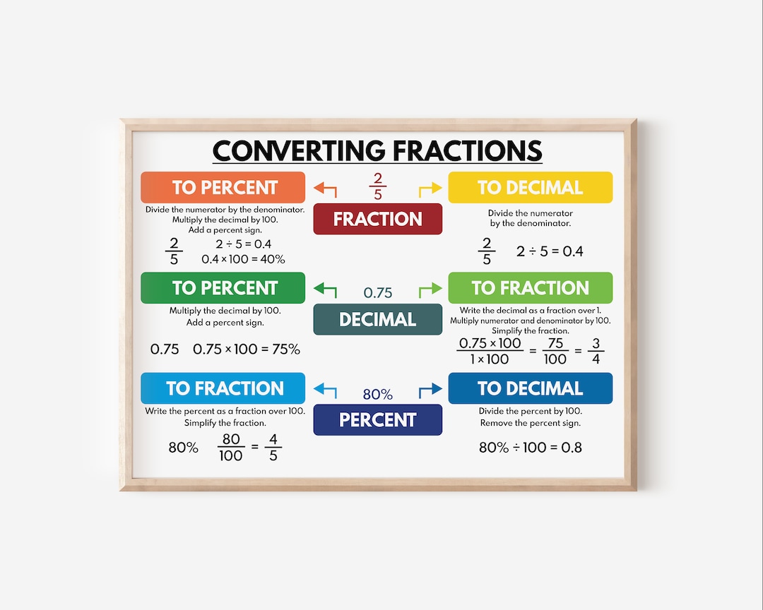 CONVERTING FRACTIONS POSTER, Educational Posters, Math Teacher ...
