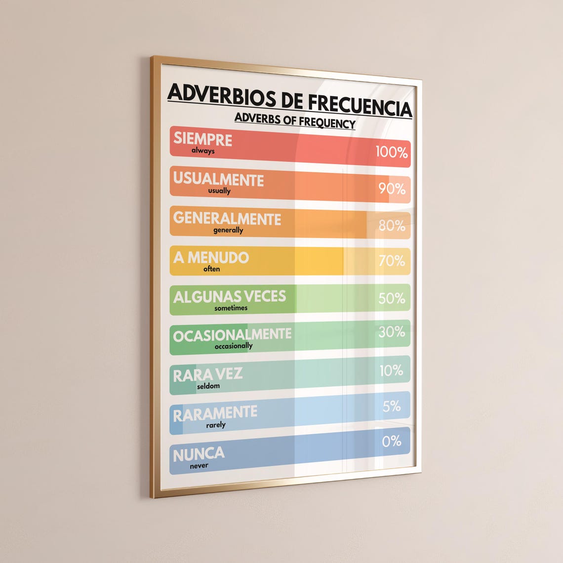 Spanish Language, ADVERBS OF FREQUENCY, Grammar Anchor Chart ...
