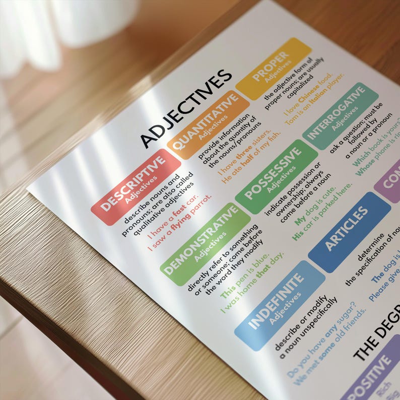 ADJECTIVES POSTER, Adjective Types, Parts of Speech, Grammar Anchor ...