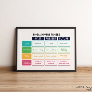 ENGLISH TENSES POSTER, Grammar Chart for Homeschool, Classroom Poster ...