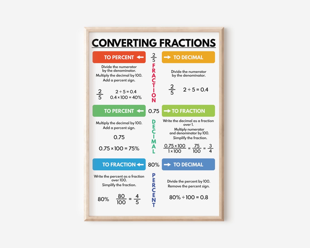 CONVERTING FRACTIONS POSTER, Educational Math Print - Classroom Wall ...
