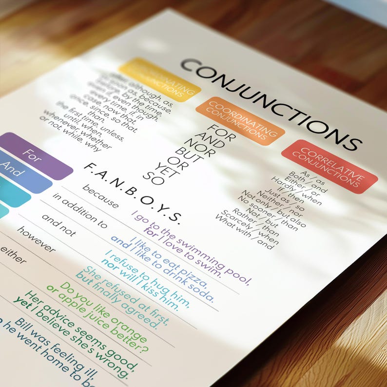CONJUNCTIONS POSTER, Types of Conjunctions, Parts of Speech, English ...