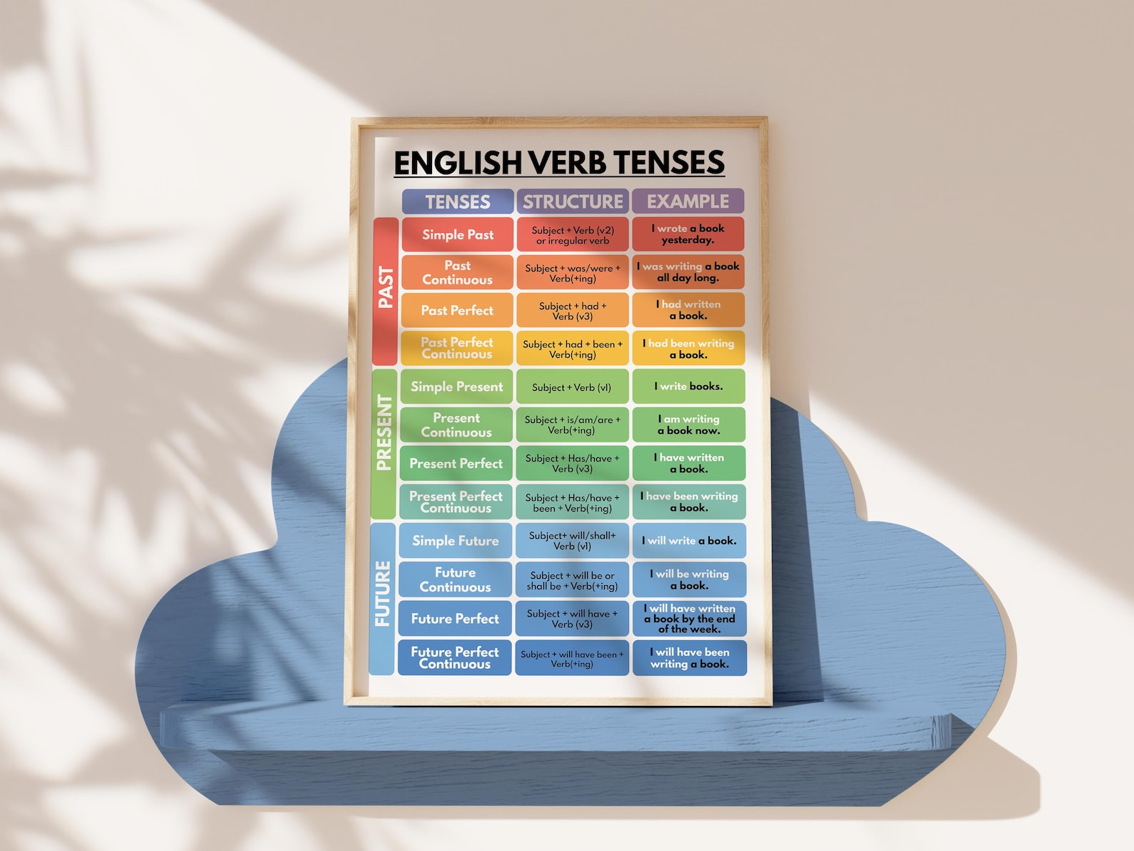 ENGLISH VERB TENSES Poster, English Grammar Chart for Homeschool ...