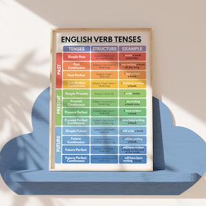 ENGLISH VERB TENSES Poster, English Grammar Chart for Homeschool ...