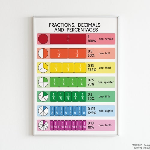 CONVERTING FRACTIONS POSTER Educational Poster Math Math - Etsy