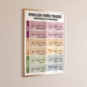 ENGLISH VERB TENSES Poster, English Language Grammar Chart for ...