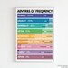 ADVERBS OF FREQUENCY, Types of Adverb, Grammar Chart for Homeschool ...