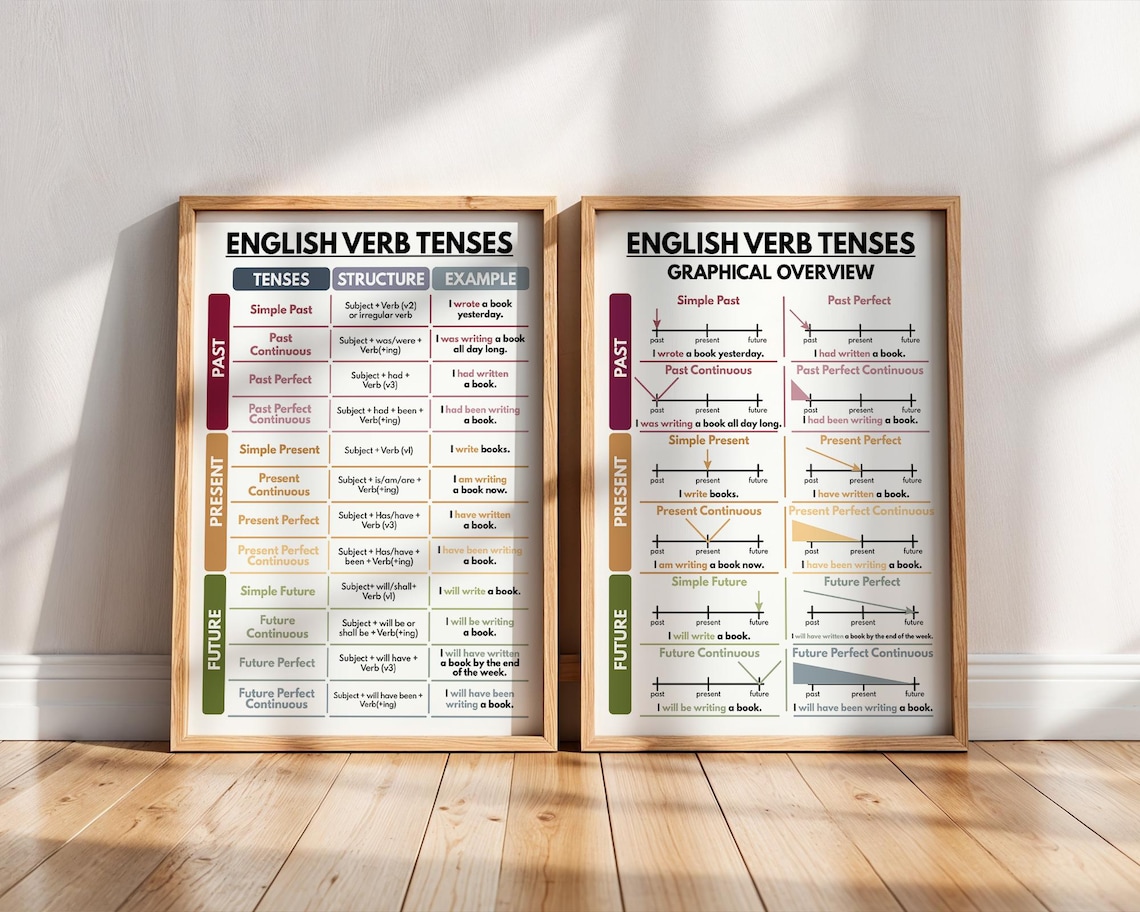 ENGLISH VERB TENSES - Set of 2 Posters, English Grammar Chart, English ...