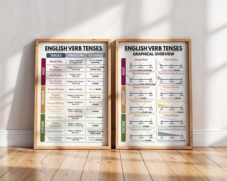 ENGLISH VERB TENSES - Set of 2 Posters, English Grammar Chart, English ...