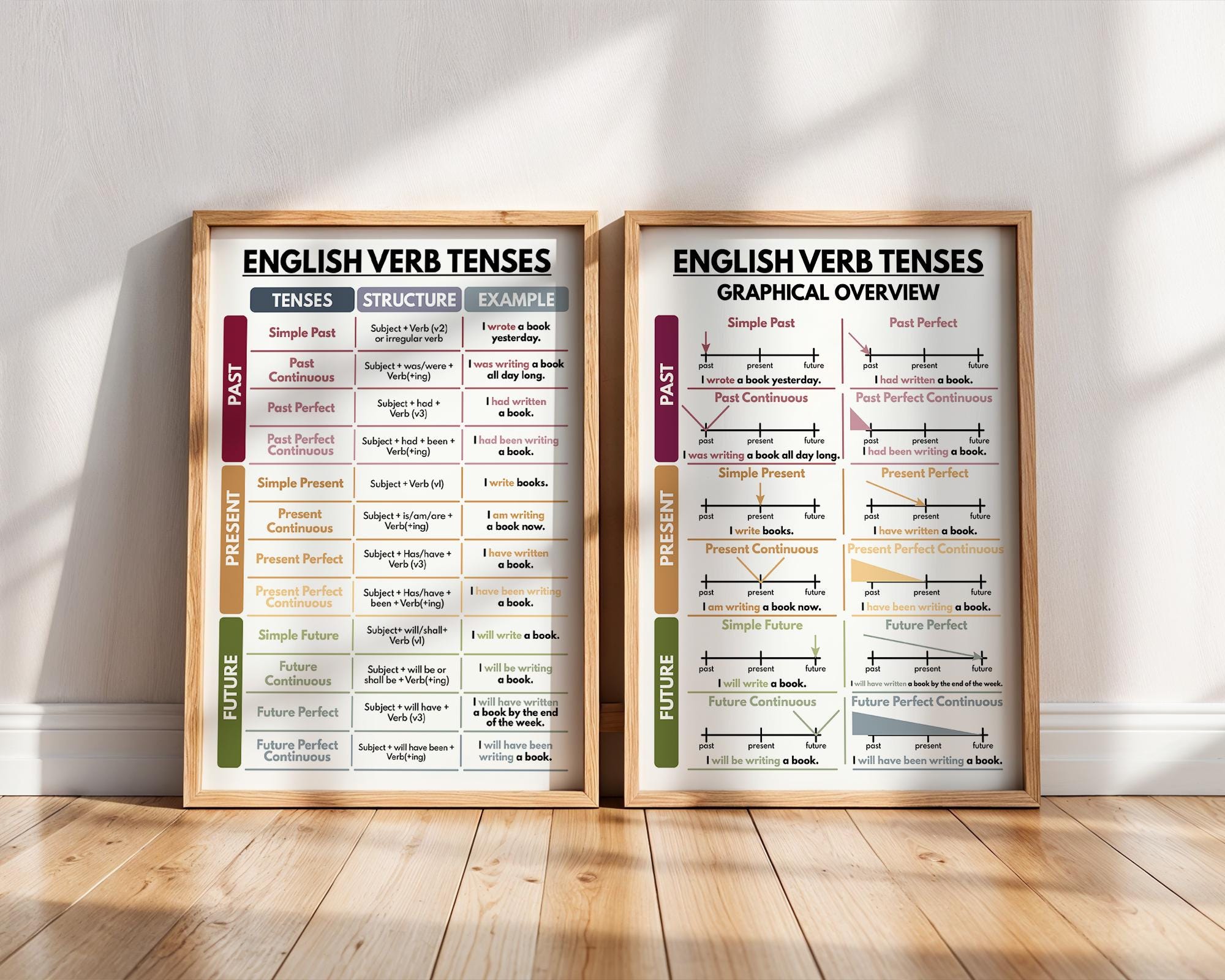 ENGLISH VERB TENSES - Set of 2 Posters, English Grammar Chart, English ...