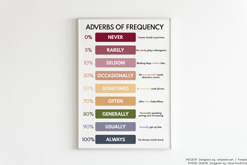 ADVERBS OF FREQUENCY Learn English Language Grammar Chart - Etsy